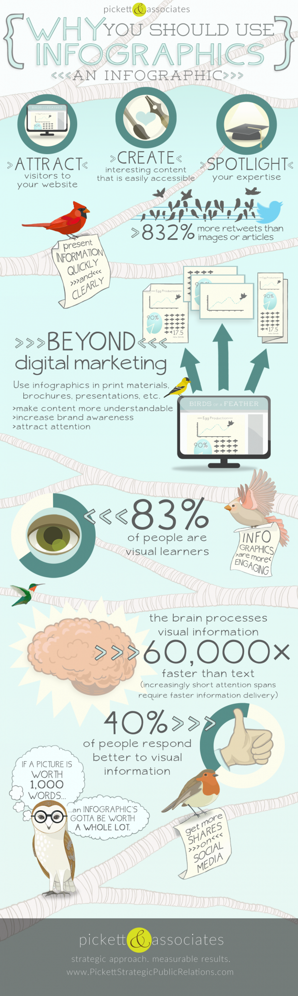 Why Use Infographics